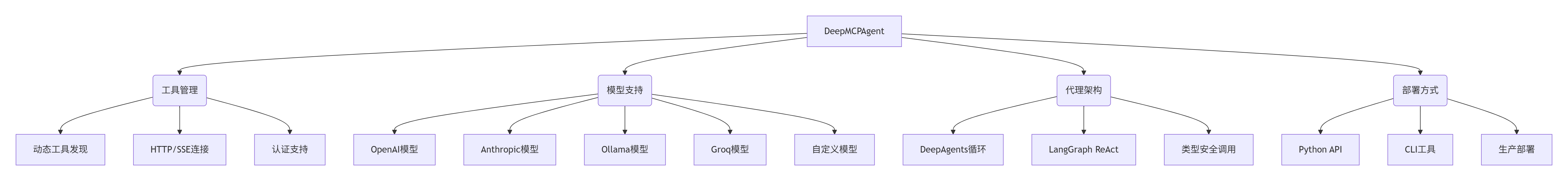 【GitHub项目推荐--DeepMCPAgent：模型无关的MCP工具驱动代理框架】-CSDN博客