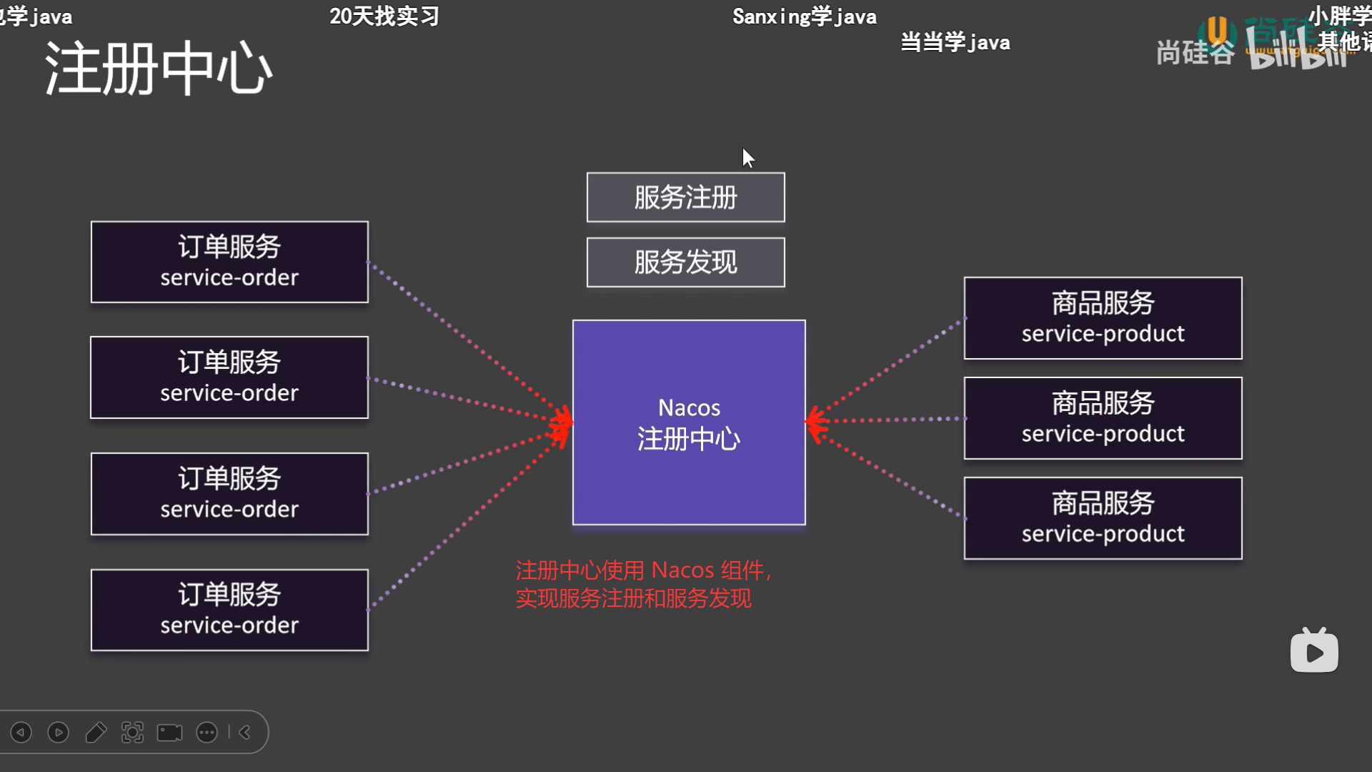 2025最新 SpringCloud 教程，Nacos 注册中心-服务注册，笔记06-CSDN博客