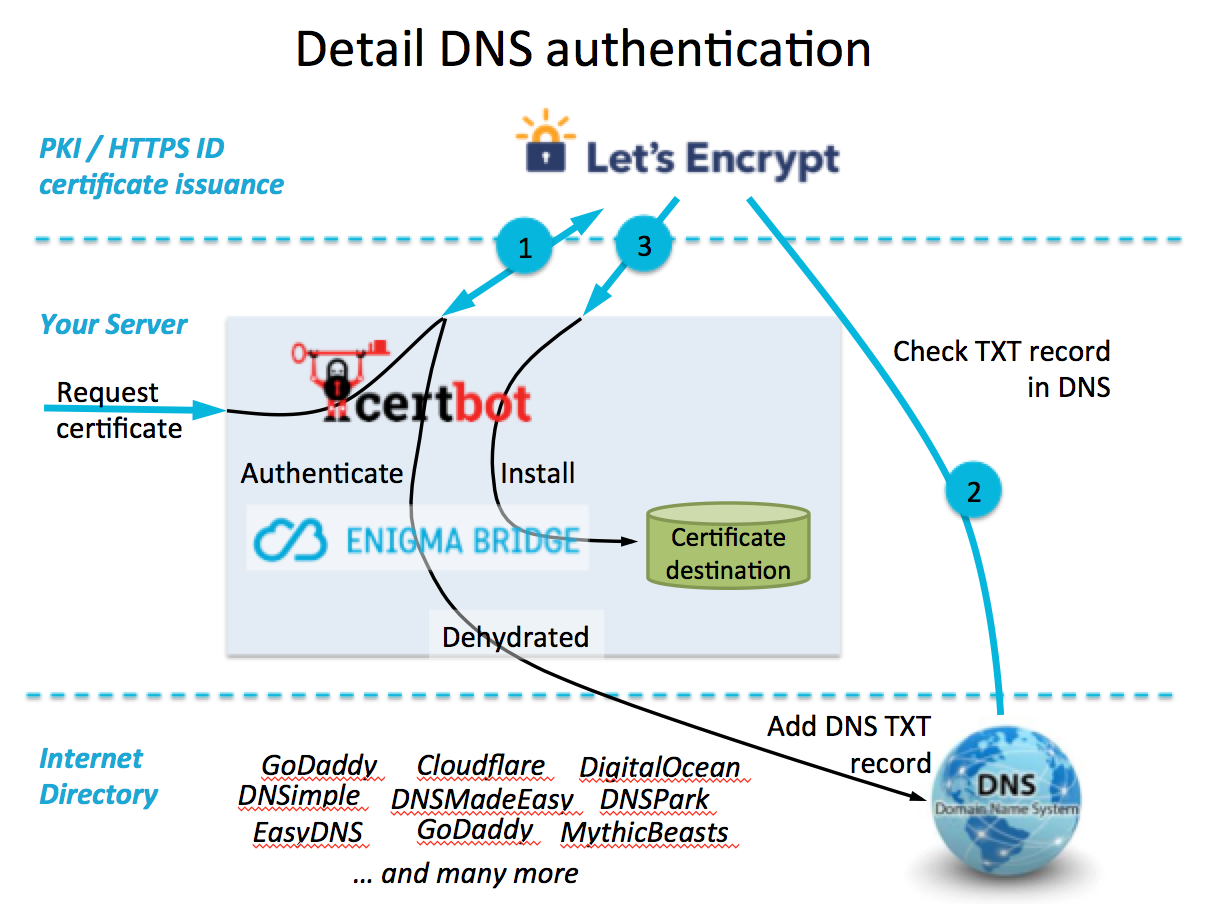 5分钟搞定HTTPS！Certbot免费SSL证书配置全指南-CSDN博客