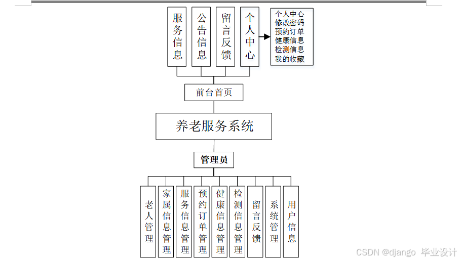 计算机毕业设计springboot养老服务系统 基于spring Boot的智能养老服务平台设计与实现 Spring Boot驱动的养老服务管理系统开发spring Bootdjango