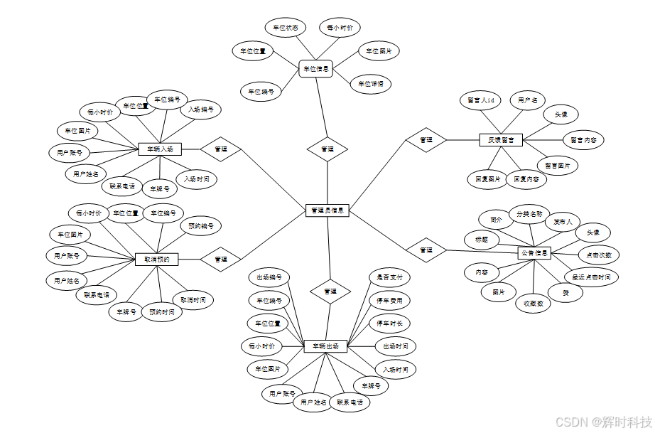 计算机毕业设计springboot基于微信小程序的小区共享停车位管理系统 基于spring Boot与微信小程序的社区共享车位智能管理平台 微信小程序驱动的小区共享停车解决方案 Csdn博客