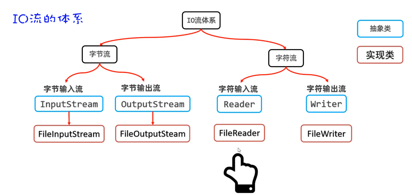 19Java之IO流（字符流、FileReader类、缓冲流、转换流、数据流、序列化流）_java io流 学习目标-CSDN博客