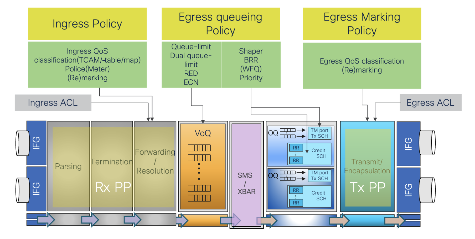 Cisco 8000 Silicon One™ QOS Architecture思科S1 QoS架构_cisco silicon one-CSDN博客