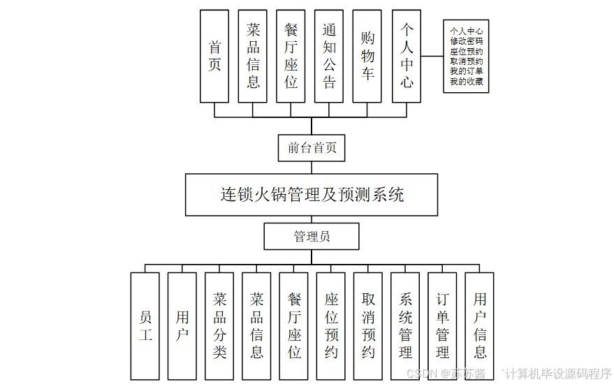 计算机毕业设计springboot连锁火锅管理及预测系统 基于spring Boot框架的连锁火锅店经营管理与预测平台 Spring Boot驱动的连锁火锅企业管理系统与市场预测工具 Csdn博客