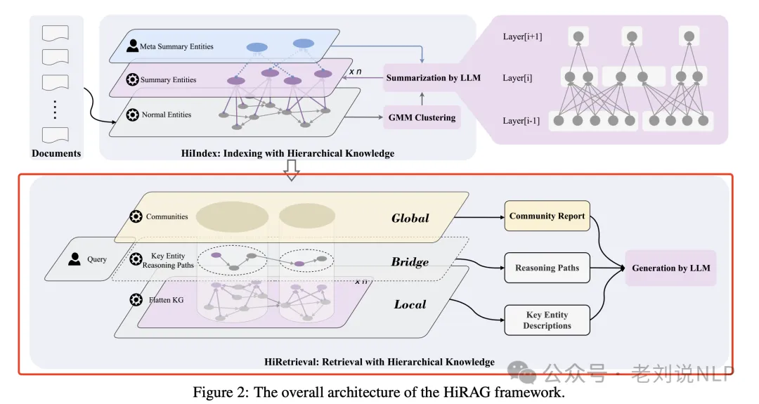 RAG中的chunk质量如何评分？HiRAG对GraphRAG的改进思路及推理大模型用于机器翻译_retrieval-augmented generation with ...