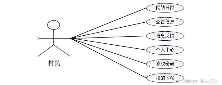 计算机毕业设计springboot智慧乡村管理系统 基于springboot的智慧乡村综合管理平台设计与实现 Springboot驱动的乡村智慧化管理系统开发智慧乡村管理系统的需求分析 Csdn博客