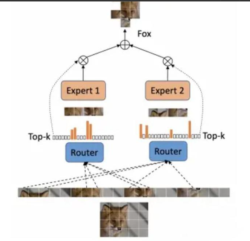 MOE（Mixture-of-Experts）混合专家模型知识点汇总_mix of expert-CSDN博客