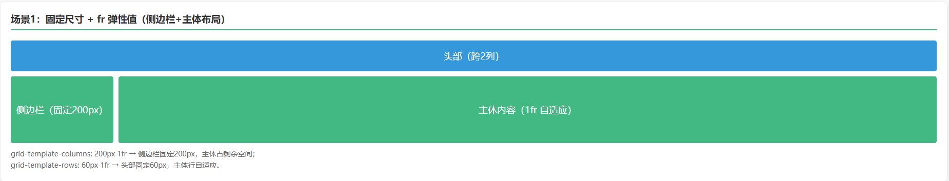 Grid-grid-template-columns 属性和 grid-template-rows 属性-CSDN博客