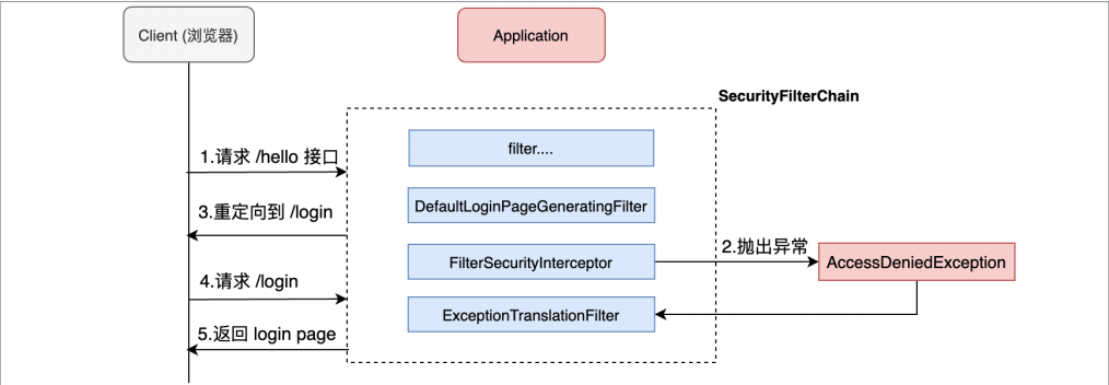 SpringSecurity实战_spring security-CSDN博客
