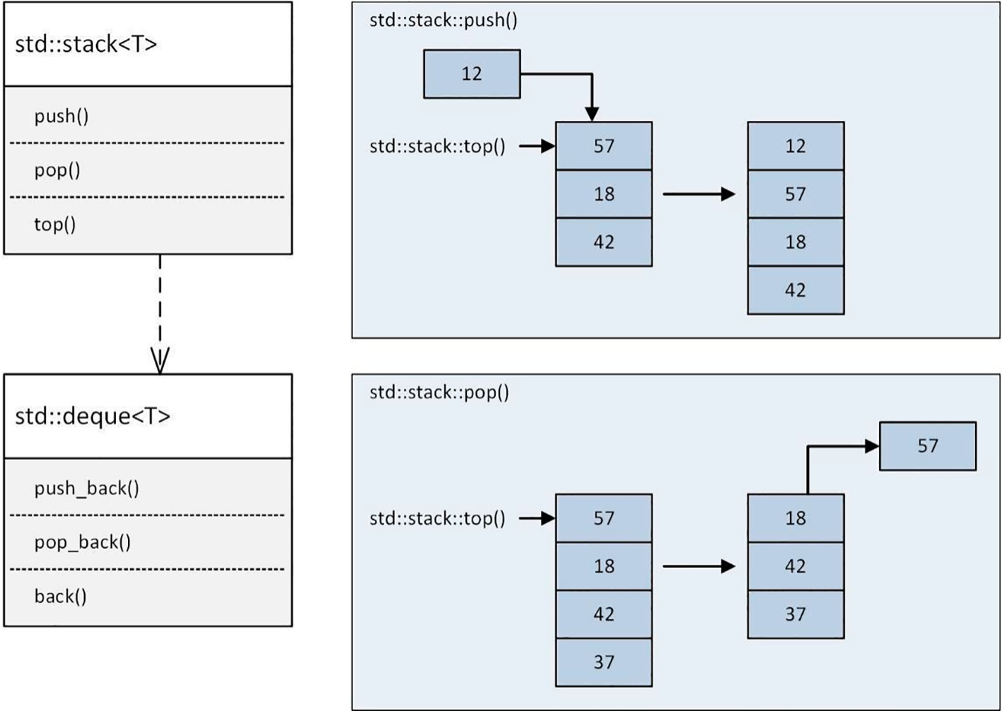 C++(20/23)标准模板库编程 - 9 容器适配器_c++ 20范围适配器 扁平化容器适配器-CSDN博客