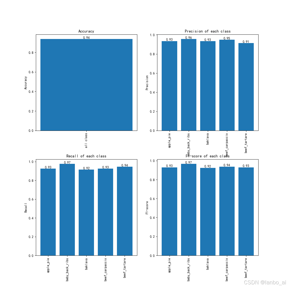 基于卷积神经网络的美食识别系统,resnet50,mobilenet模型【pytorch框架python源码】基于卷积神经网络的食物识别系统功能 Csdn博客