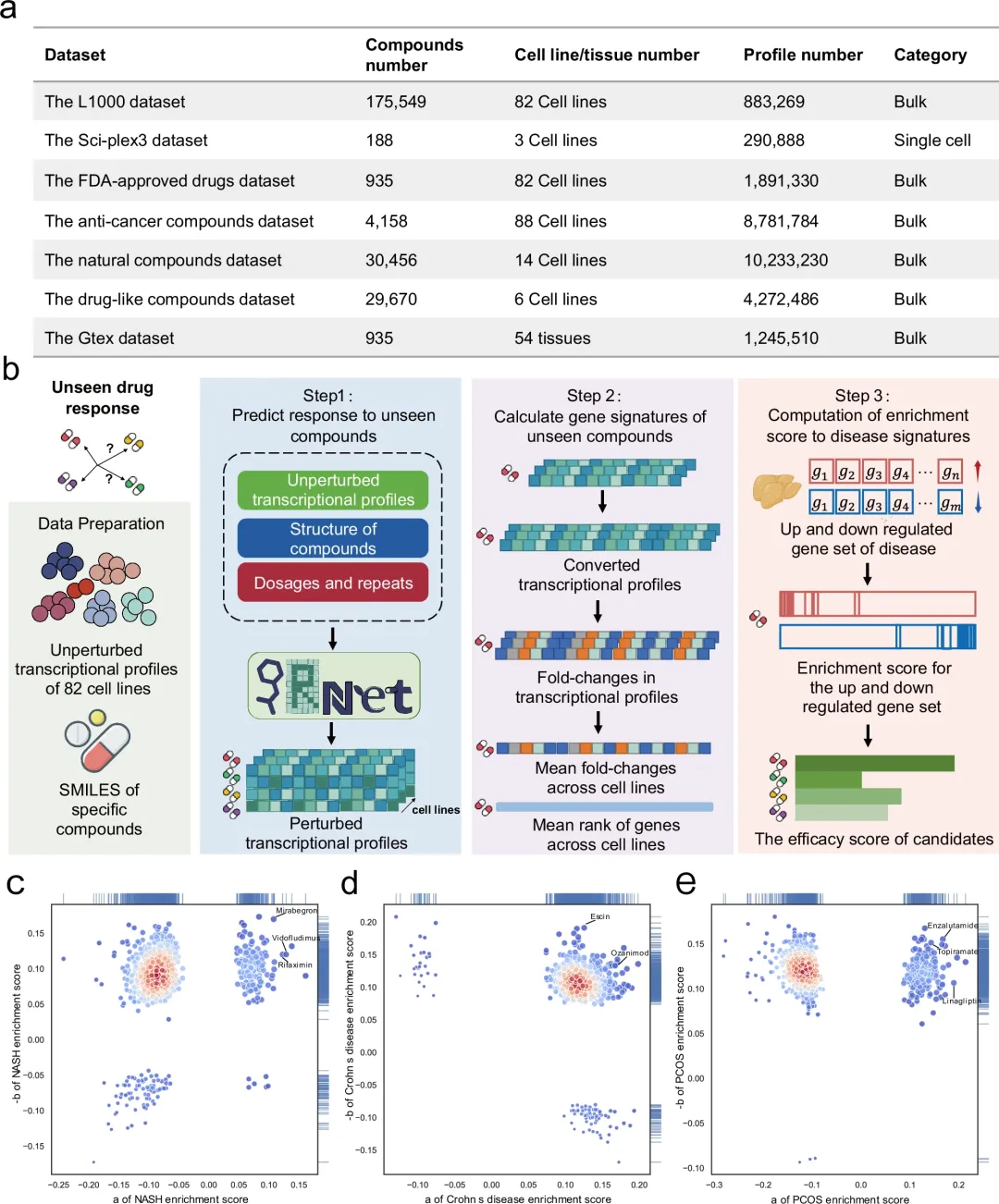 必看新技术！基于深度生成模型（PRnet）进行扰动转录响应预测并加速药物研发！-CSDN博客