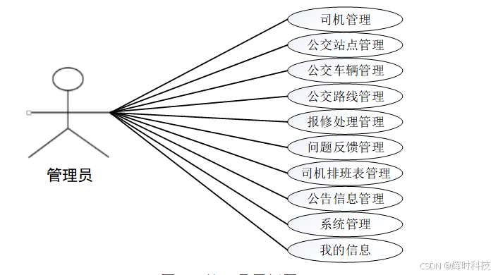 计算机毕业设计基于ssm公交公司信息管理系统的设计与实现 Ssm框架的公交运营管理系统开发与应用 Ssm框架下公交企业信息管理平台的设计与实现