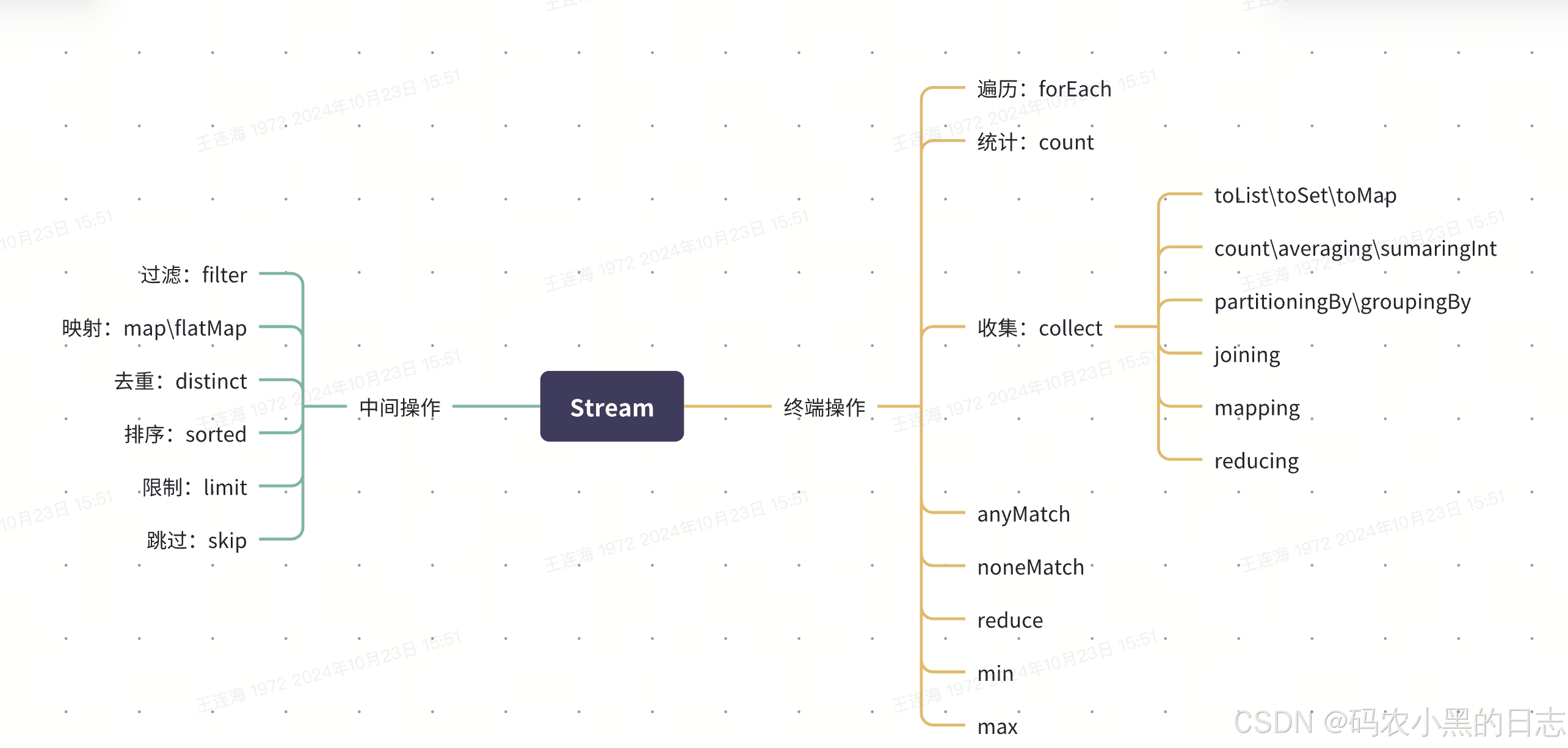 【Java函数篇】一文搞懂Java中Steam流常用的操作方法_java steam流-CSDN博客