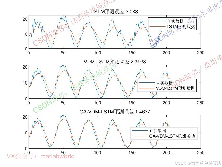 基于GA遗传优化的VMD-LSTM时间序列预测算法matlab仿真-CSDN博客