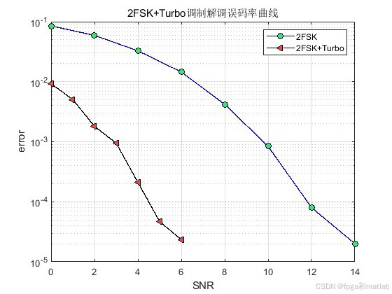 基于2FSK调制解调+Turbo编译码通信链路matlab误码率仿真_2fsk调制解调误码率计算-CSDN博客