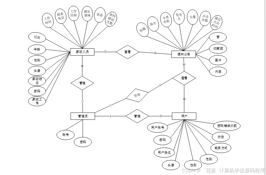 计算机毕设springboot基于vue的家政服务系统 基于spring Boot与vuejs的智能家政服务平台设计与实现 Spring Boot结合vue构建的家政服务管理系统研究与开发