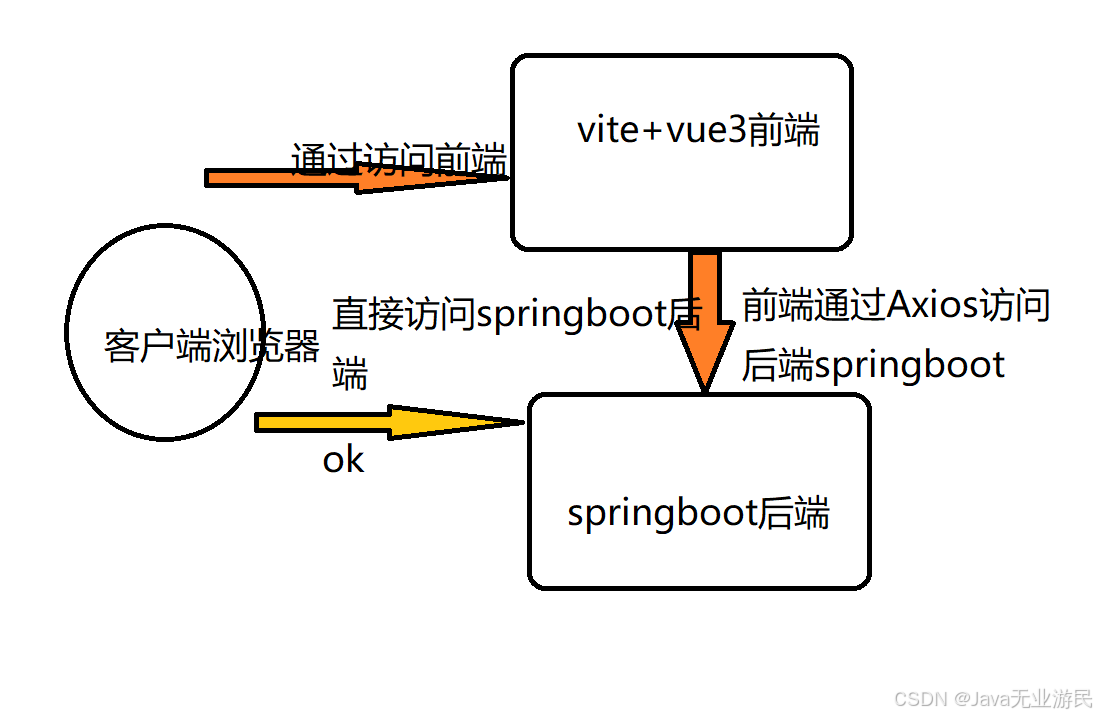 Vue3前端跨域访问spring Boot后端的问题vue3 访问后端 Csdn博客