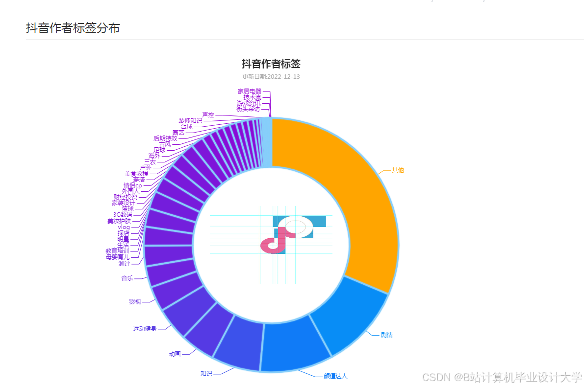 计算机毕业设计pythonvuejs某音可视化 某音电商大数据分析 大数据毕业设计源码lw文档ppt详细讲解 Csdn博客