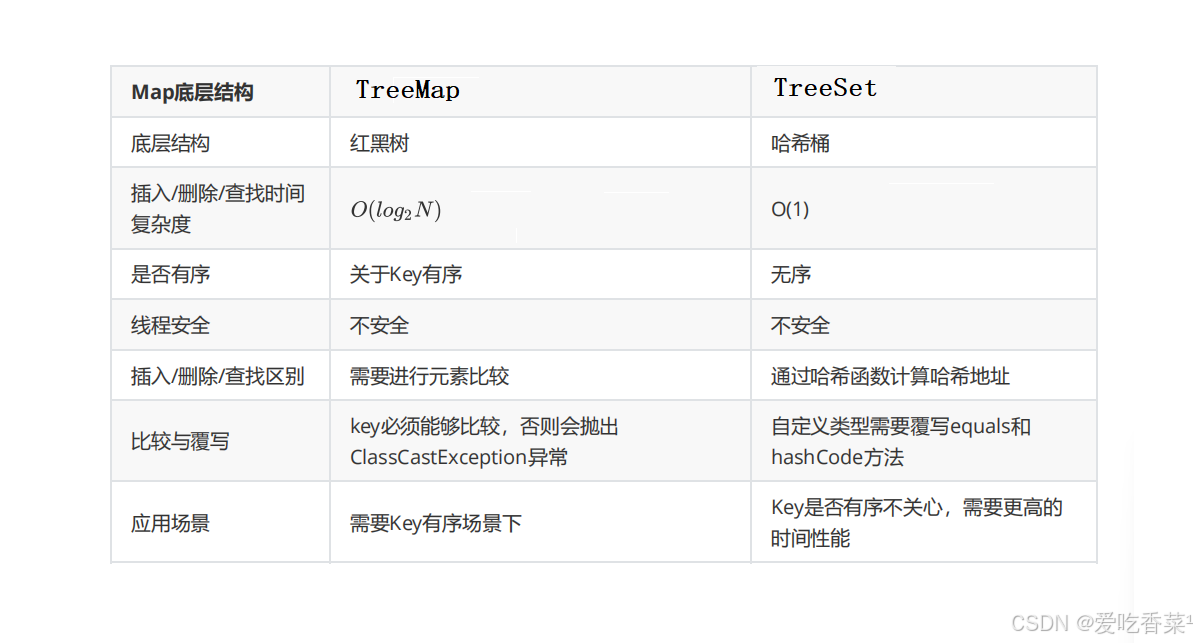 【数据结构】TreeMap 和 TreeSet_treeset和treemap-CSDN博客