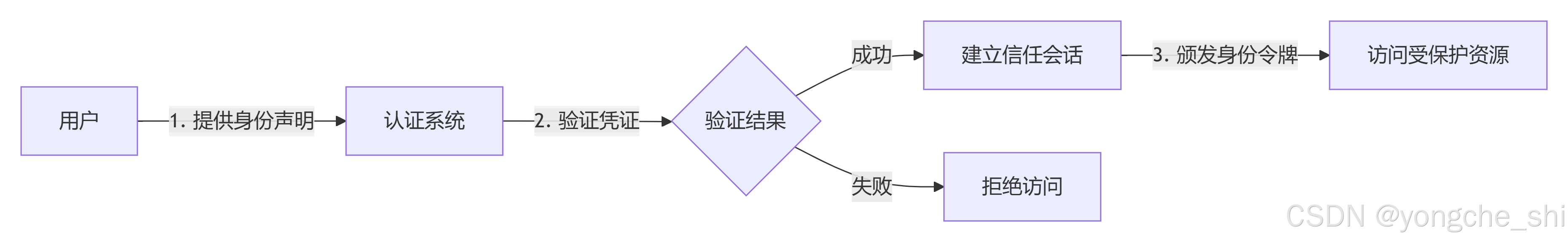 第六十九篇：用户认证与授权：Cookie/Session、JWT、OAuth2.0 深度解析与工程实践-CSDN博客
