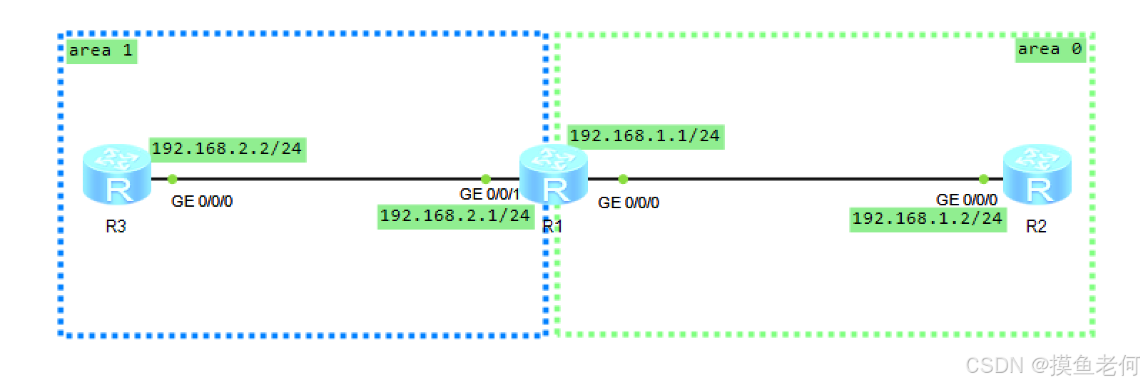 数通基础02-OSPF（多区域）_ospf多区域的好处-CSDN博客