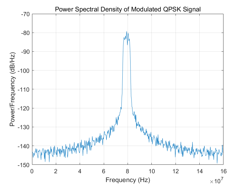 BPSK调制解调matlab仿真_bpsk调制上采样-CSDN博客