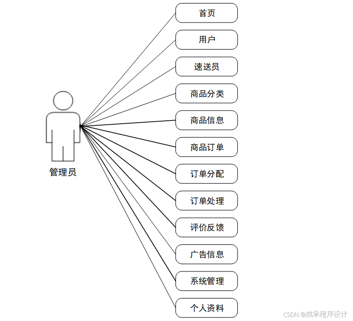 计算机毕业设计springboot同城速送平台 基于spring Boot的城市即时配送系统开发” Spring Boot驱动的城市快速配送平台设计与实现”毕业论文外卖订单配送实时跟踪