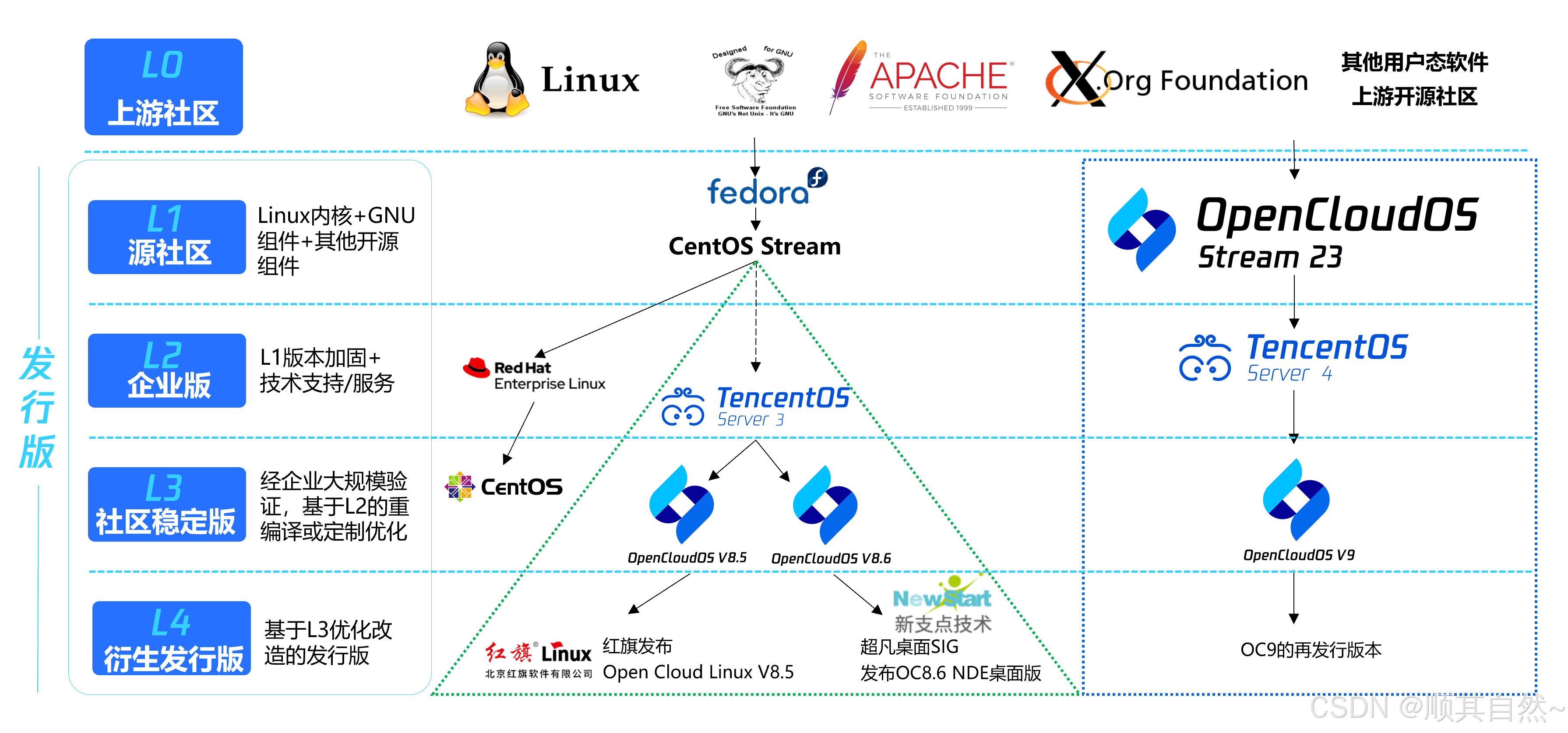 OpenCloudOS_opencloudos 9-CSDN博客