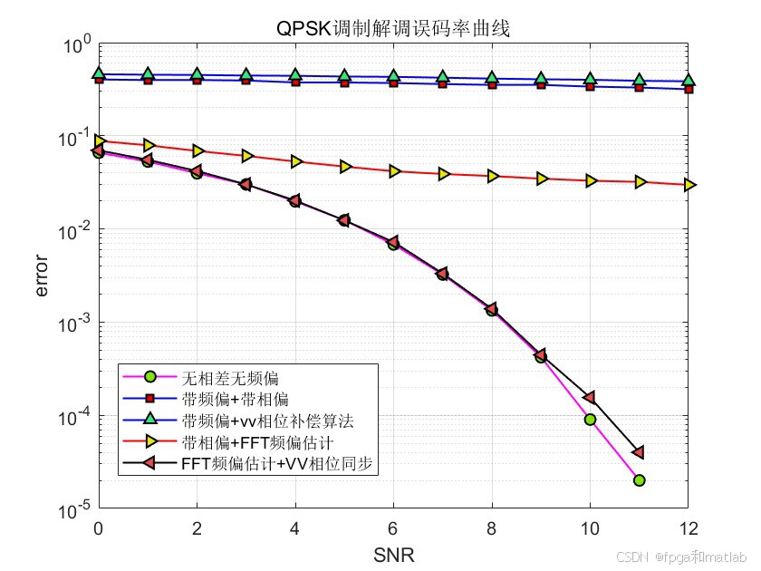 QPSK调制解调+FFT频偏估计+VV(Viterbi-Viterbi)相位同步通信系统matlab误码率仿真-CSDN博客