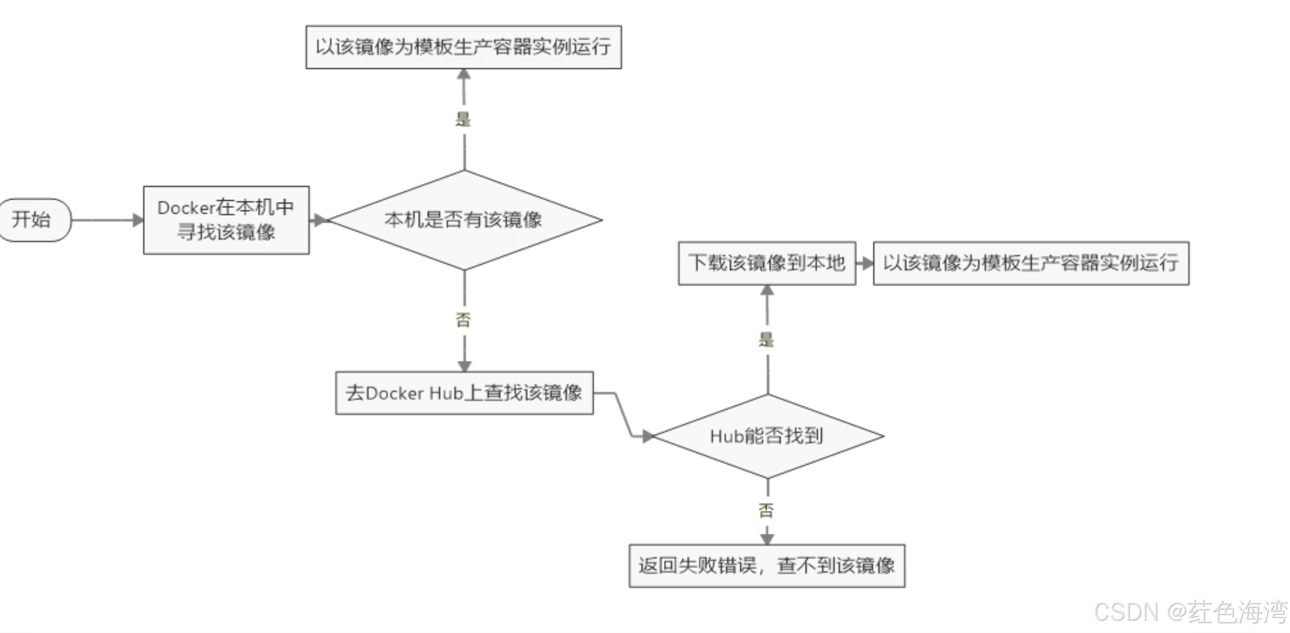 Docker Helloworld分析 介绍3要素配合-CSDN博客
