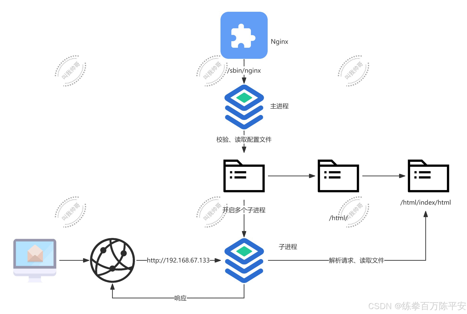 Nginx从入门到精通系列保姆级教程，带你嗨翻天-CSDN博客