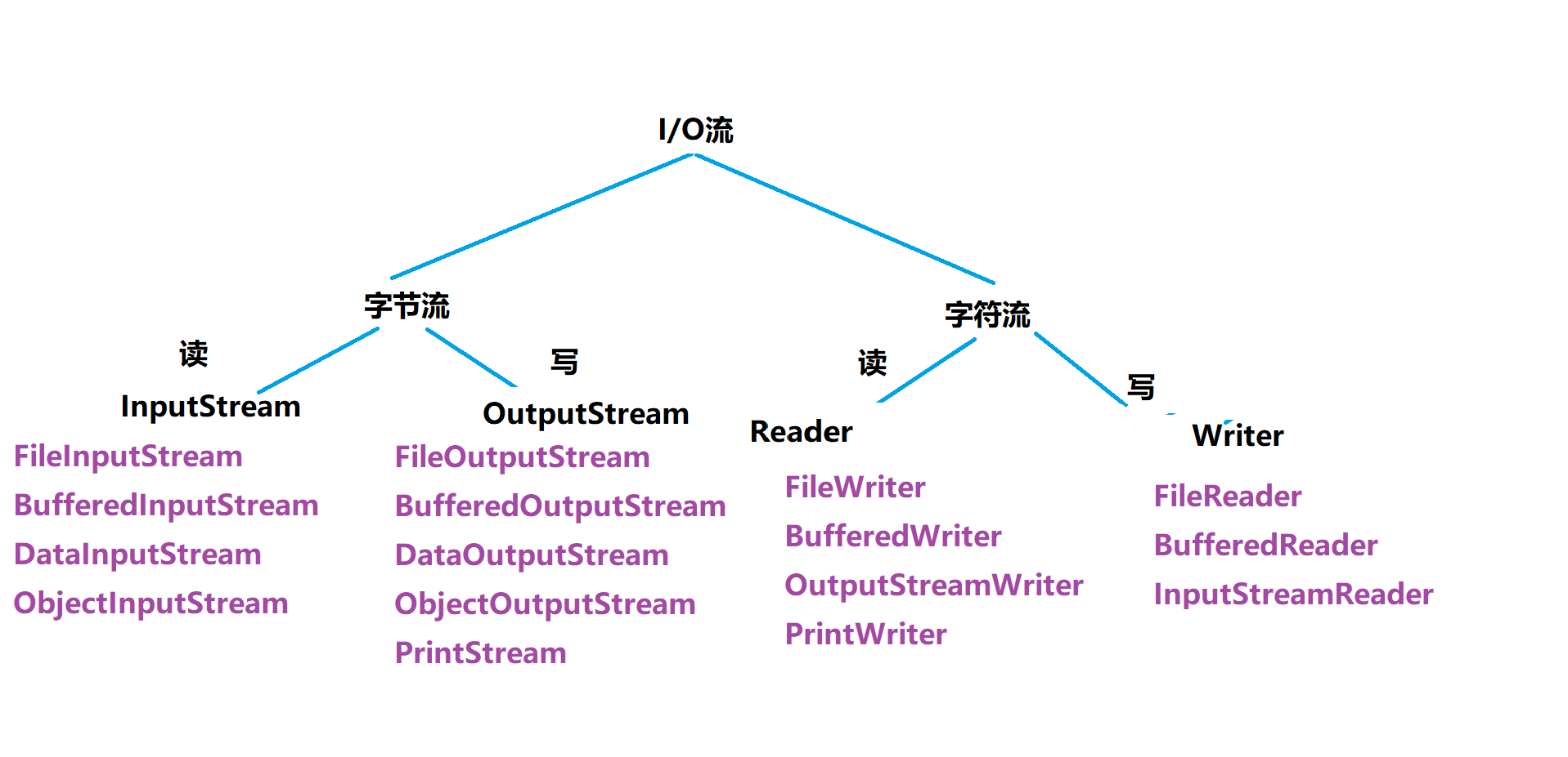 Java文件操作和文件读写（数据流io流）java 写文件 Csdn博客