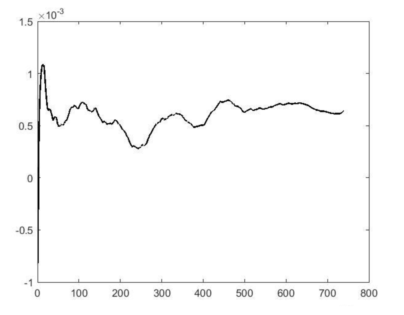【剩余寿命预测】基于matlab Wiener维纳过程模型的剩余使用寿命研究（Matlab代码实现）-CSDN博客
