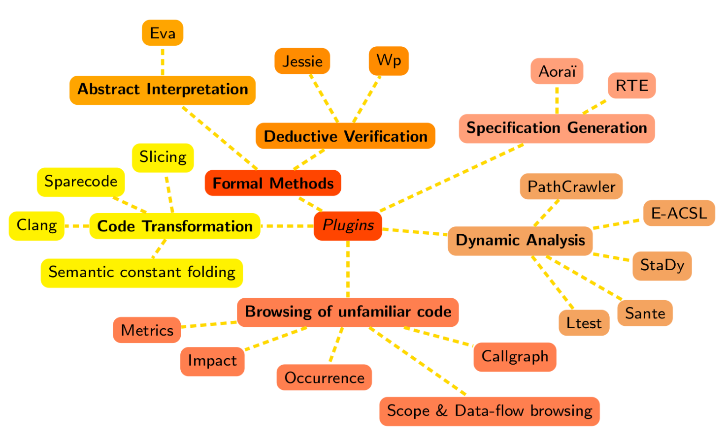 Introduction to C program proof with Frama-C and its WP plugin（一）——简要介绍_frama c wp why3-CSDN博客