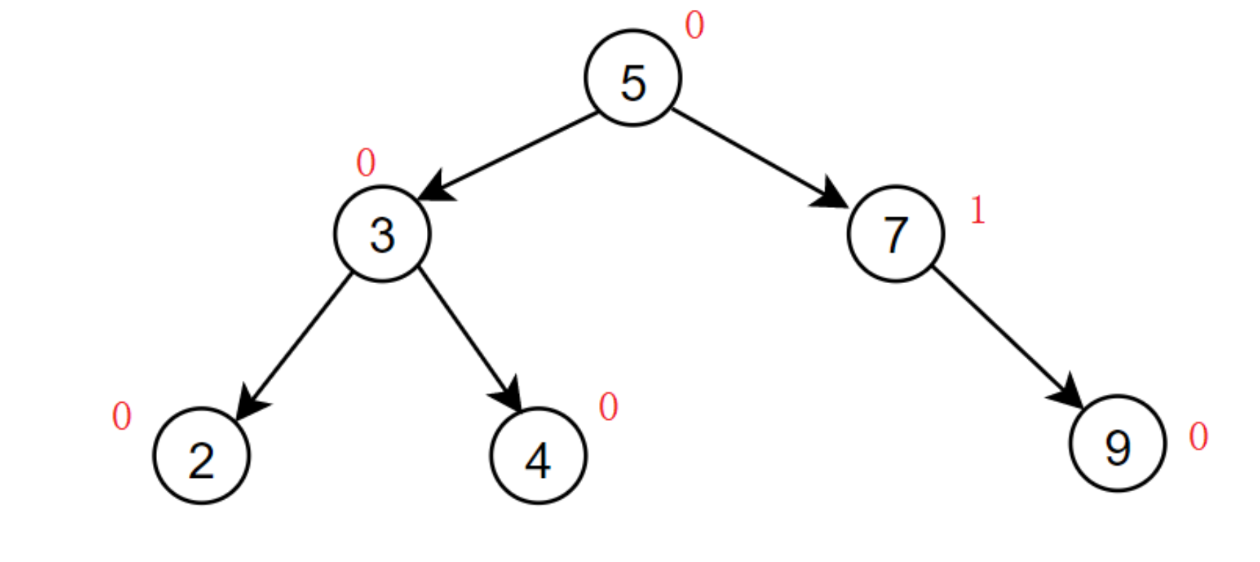 【C++】AVL树_avl树算法-CSDN博客