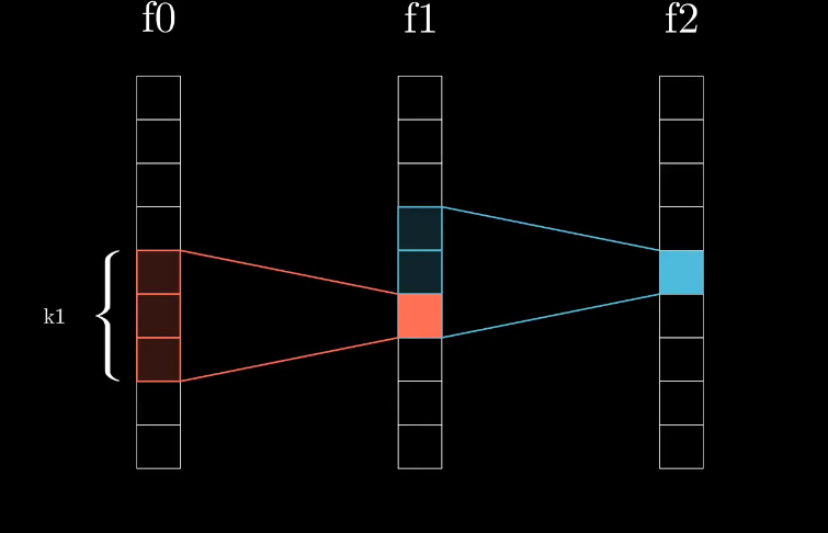 CNN Receptive Field-CSDN博客
