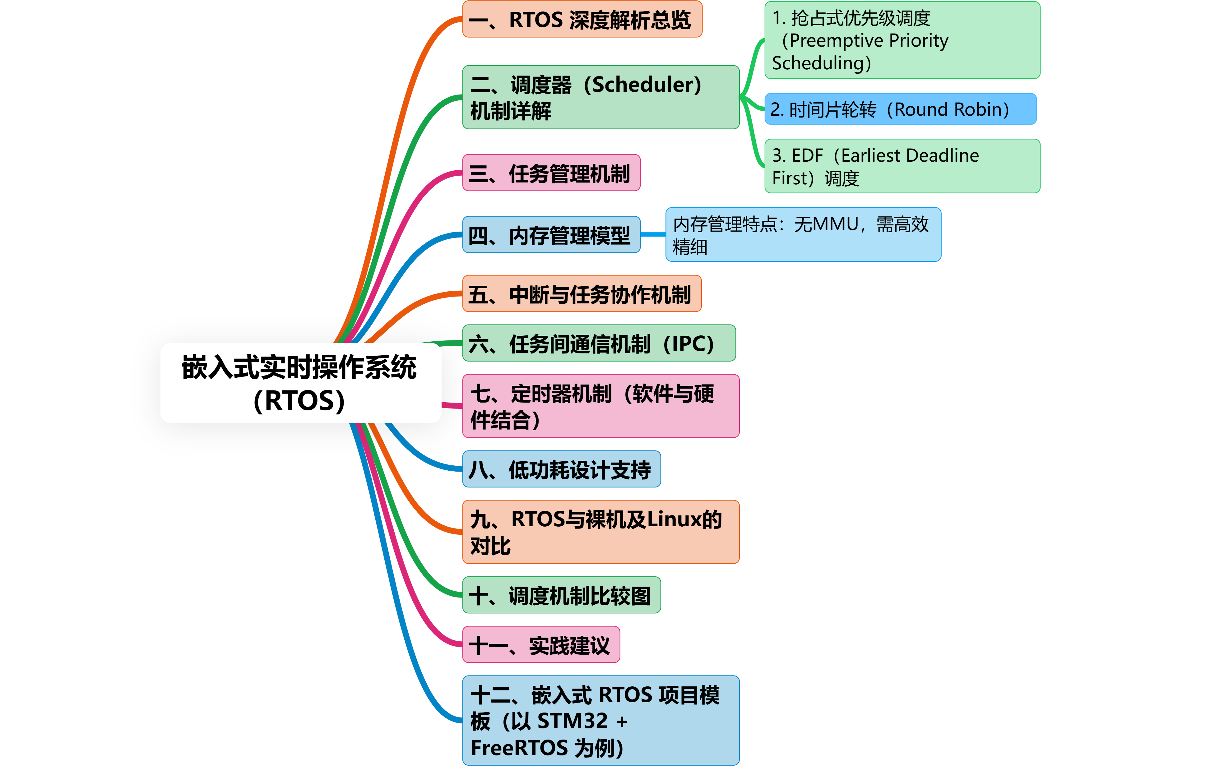 【软件系统架构】系列四：嵌入式实时操作系统（RTOS）_嵌入式rtos-CSDN博客