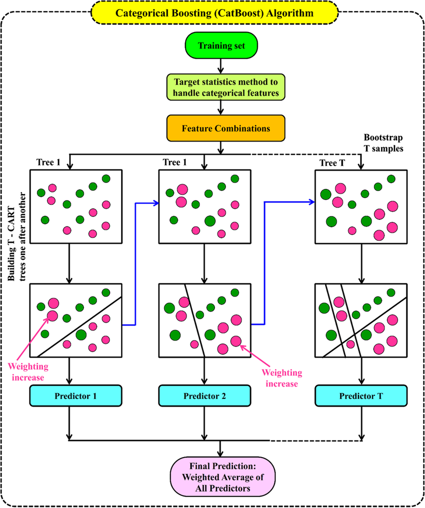 基于 CatBoost 的毒蘑菇识别分类-CSDN博客
