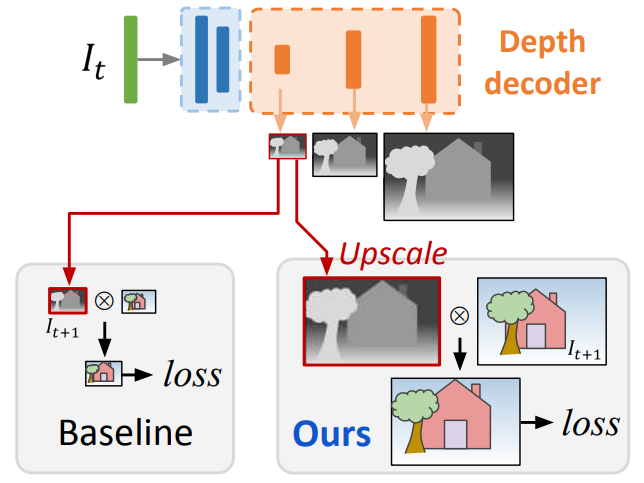 单目深度估计【03】MonoDepth2 与 DfVW 论文详解_rt-monodepth-CSDN博客