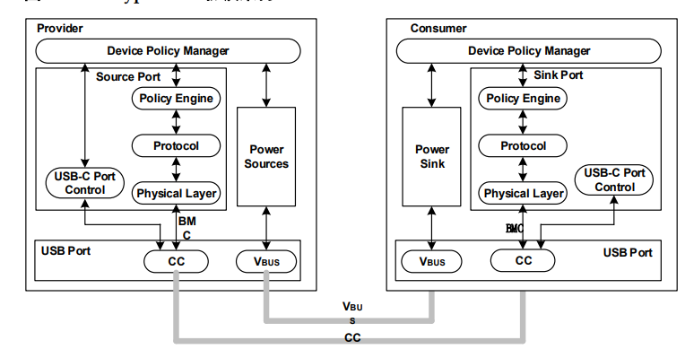 来来来，学习 USB PD啦：协议概念_usb pd fast role swap-CSDN博客