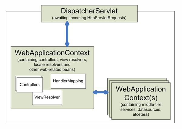 MVC ，Spring 的三层架构实现 ， Spring and Java_springmvc三层架构-CSDN博客