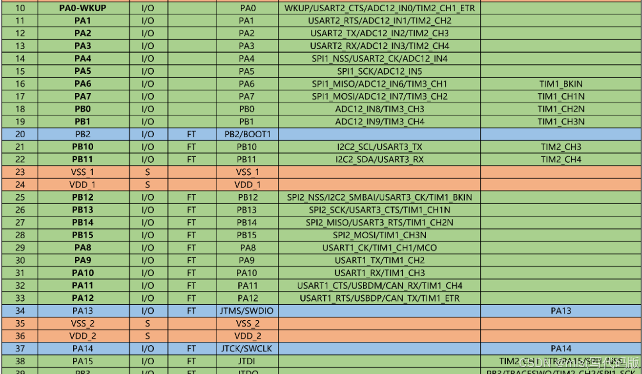 stm32库函数开发gpio输出 （二）_stm32f103差值输入-CSDN博客