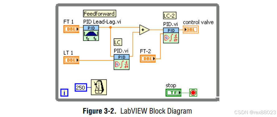 LabVIEW 的 PID 和模糊逻辑工具-设计控制策略_labview pid工具包-CSDN博客