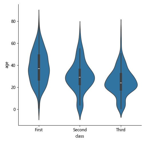 【Seaborn】sns.catplot() 函数：分类数据可视化、 分类图表（stripplot、swarmplot、boxplot、violinplot、barplot、pointplot ...