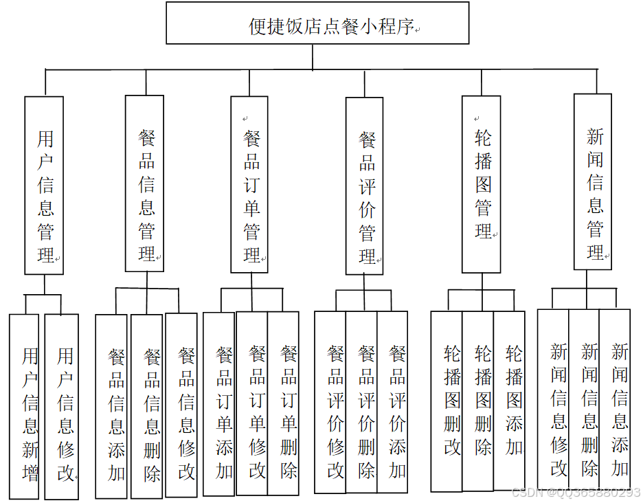 基于java的便捷饭店点餐小程序的设计与实现java 食堂小程序 Csdn博客