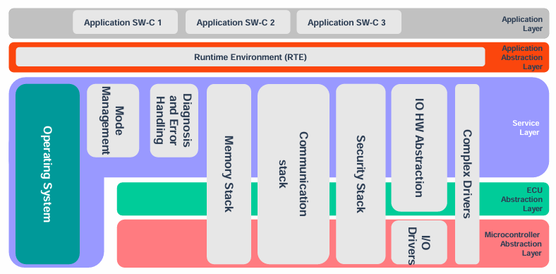 AUTOSAR Operating System(OS)简介与特性_task preemptability-CSDN博客