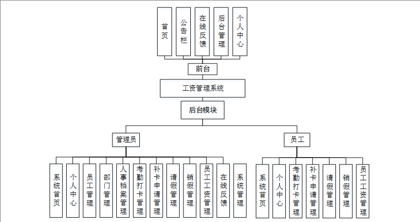 计算机毕业设计springboot基于vuejs的工资管理系统的设计与实现 基于spring Boot与vuejs的企业薪酬管理平台开发 Csdn博客