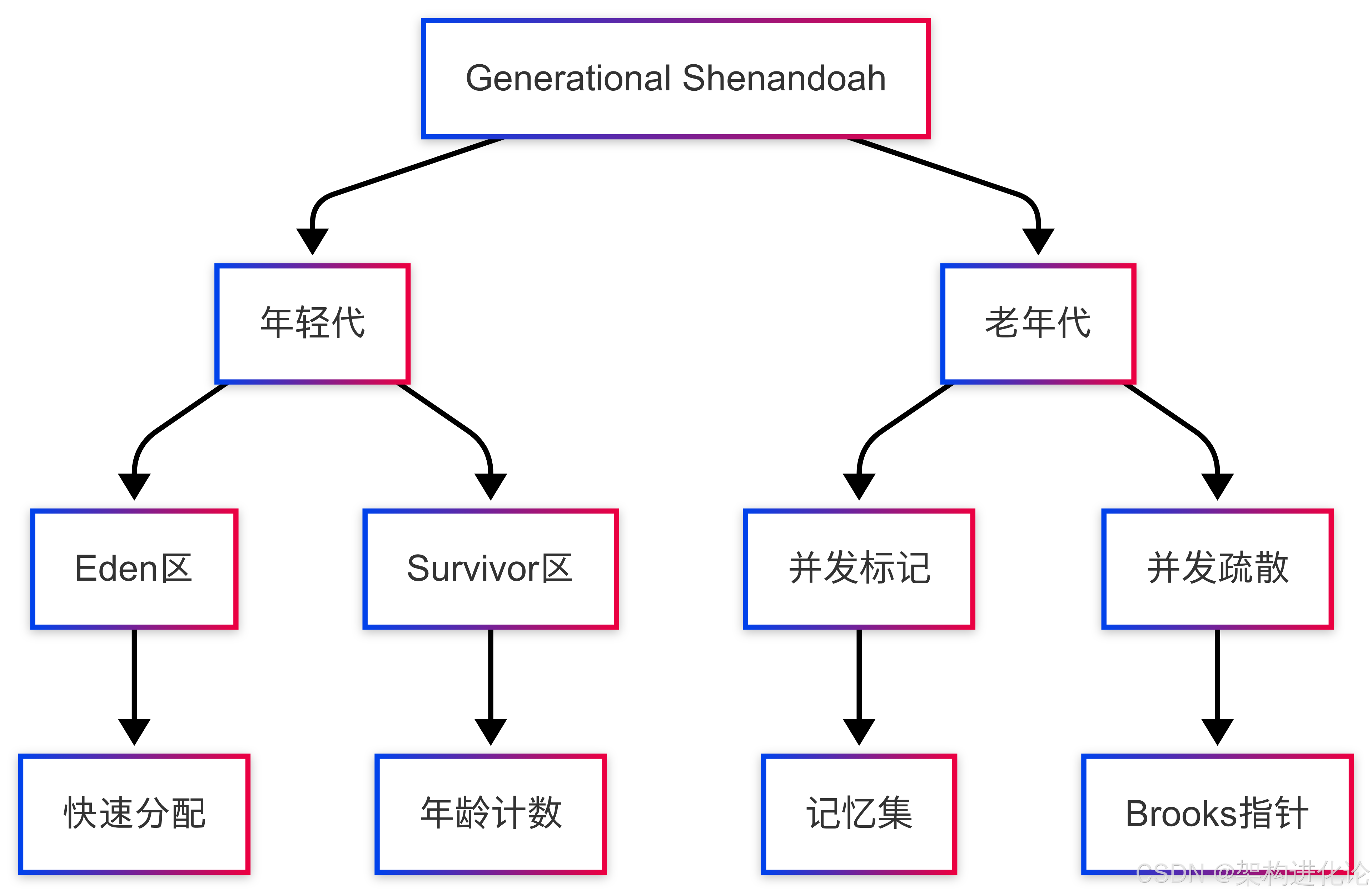 分代式Shenandoah GC：Java垃圾回收技术的革新之路_shenandoah 分代垃圾回收器-CSDN博客