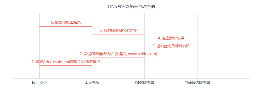 Linux服务器编程实践7-Linux下访问DNS服务：/etc/resolv.conf与host命令使用指南-CSDN博客
